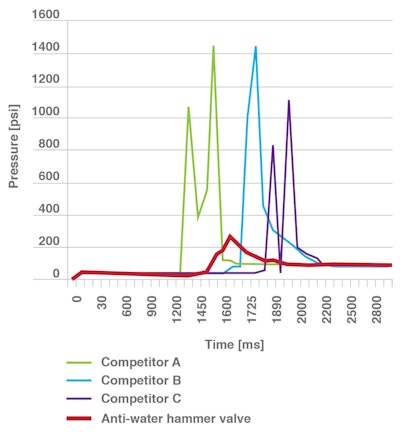 Solving The Water Hammer Problem | IMPO