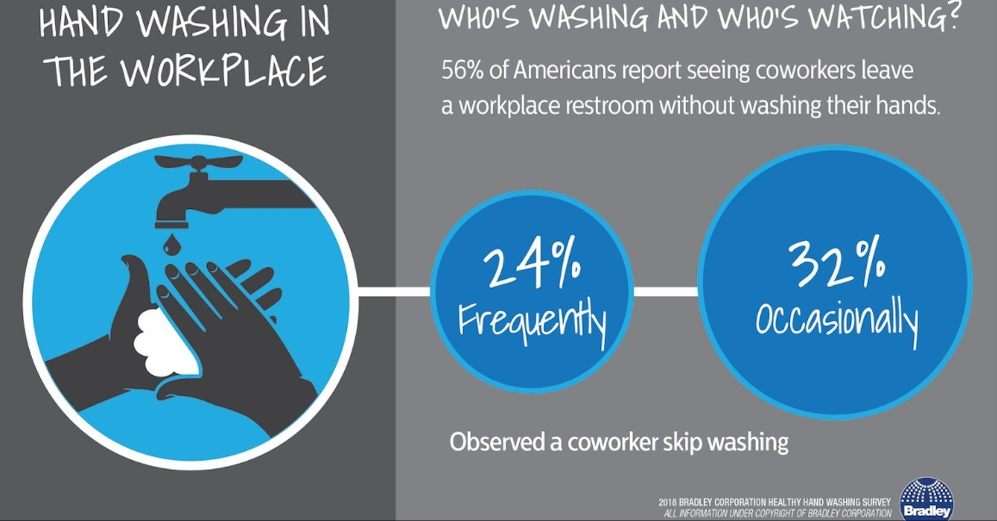 Survey: Many Workers Don't Wash Hands in the Workplace | IMPO