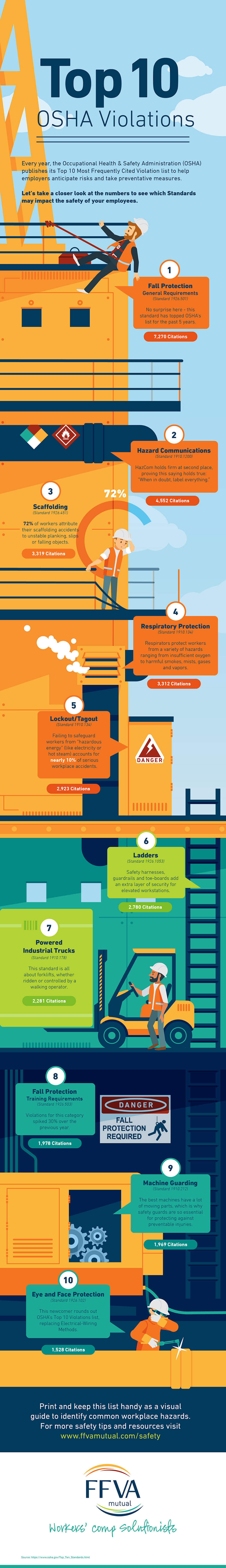 Infographic: Top 10 OSHA Violations | IMPO