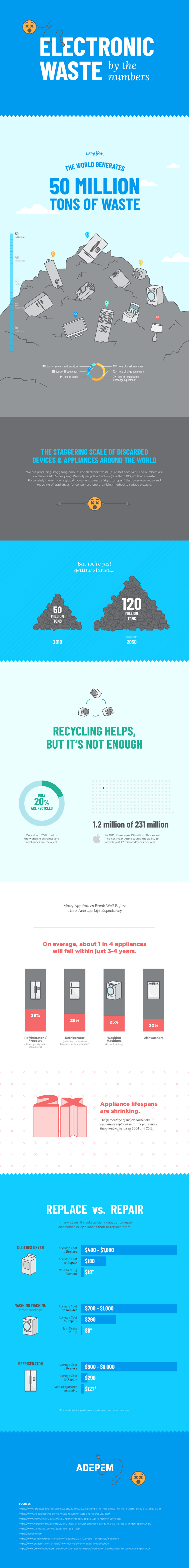 Inforgraphic: E-Waste by the Numbers | IMPO